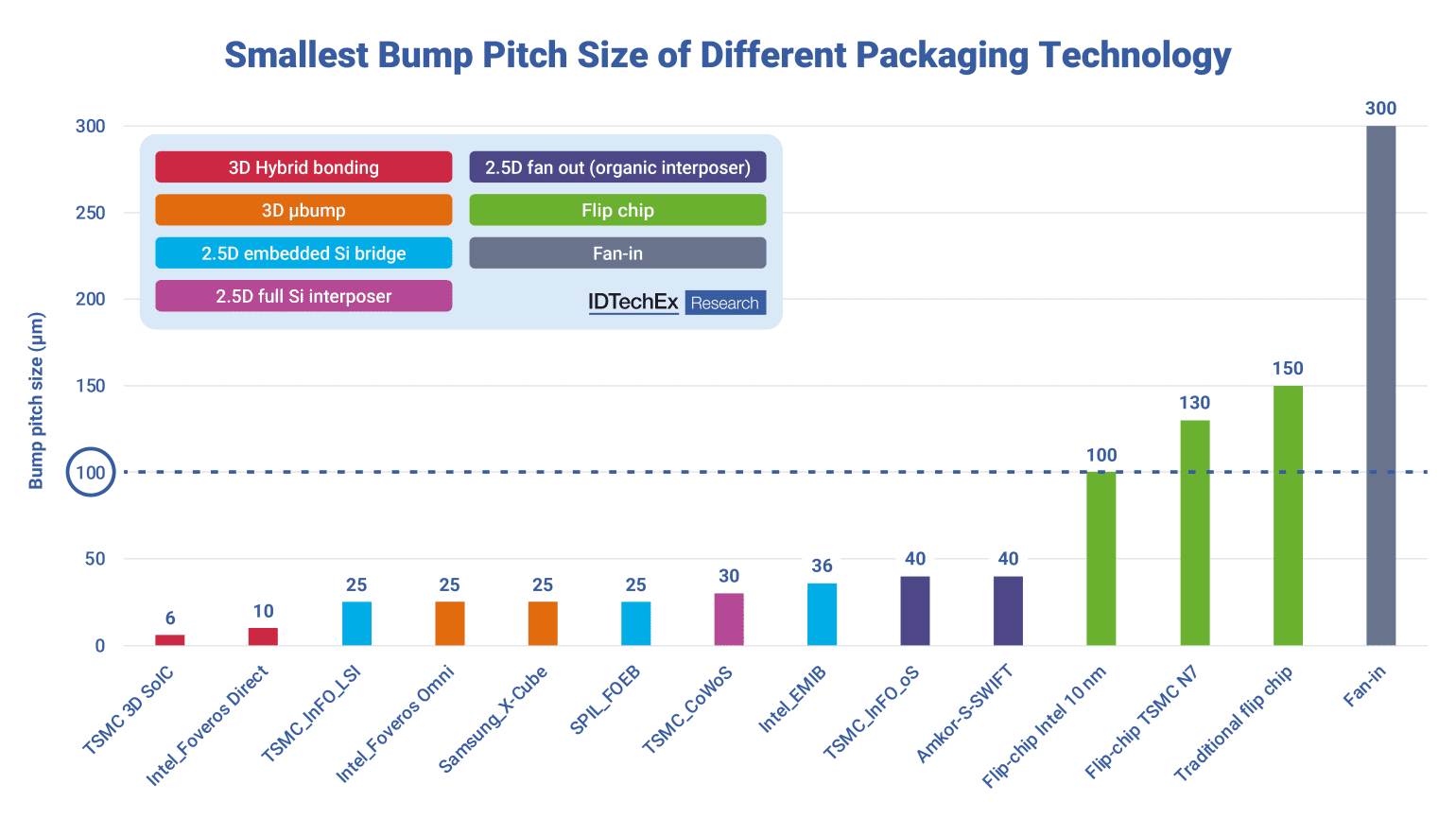 Advanced Semiconductor Packaging Technologies: The Development Trend ... Advanced Semiconductor Packaging Technologies: The Development Trend ...