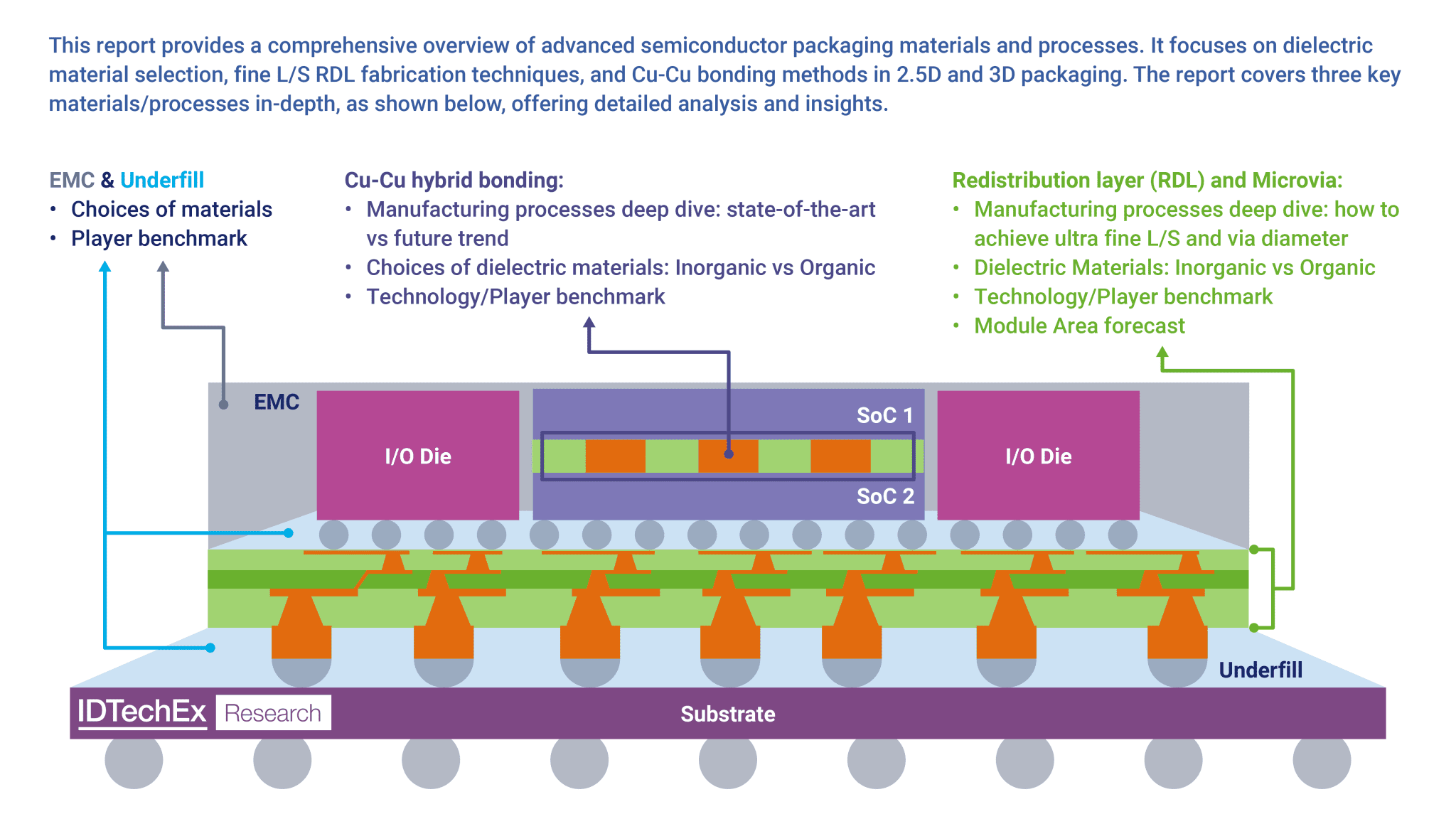 IDTechEx Explores Materials and Processing for Advanced Semiconductor ... IDTechEx Explores Materials and Processing for Advanced Semiconductor ...